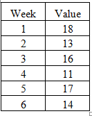 Week 1 2 3 4 5 6 Value 18 13 16 11 17 14 A. Develop a three-week moving ...
