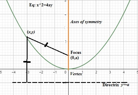 1) Sketch the parabola, and lable the focus, vertex and directrix. a ...