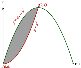 a) Sketch the region enclosed by the curves y = x^2 and y = 4x - x^2 ...