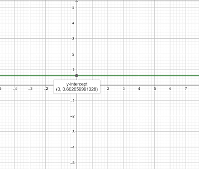 Graph: y = \log 4 \\2x = 3. | Homework.Study.com
