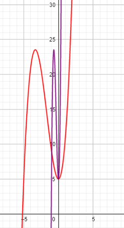 Explain how to recognize a vertical stretch/shrink or a horizontal ...