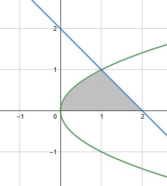 Sketch the region of integration and change the order of integration ...