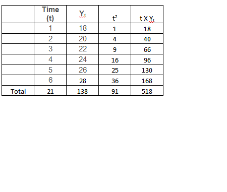Consider the following time series. Time Yt 1 18 2 20 3 22 4 24 5 26 6 ...