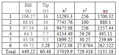The amounts of 6 restaurant bills and the corresponding amounts of the ...