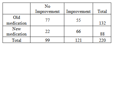 A group of 220 patients tested a new medication. Some tried the new ...