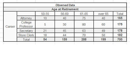 Research is conducted regarding the average age at retirement for four ...