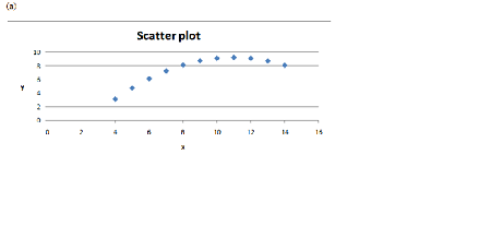 Use the given data set to complete parts (a) and (b) below. (Use alpha ...