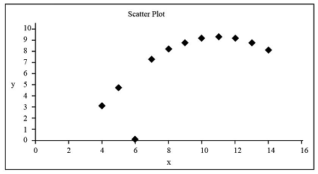 x 10 8 13 9 11 14 6 4 12 7 5 y 9.13 8.14 8.74 8.77 9.26 8.09 6.13 3.09 ...