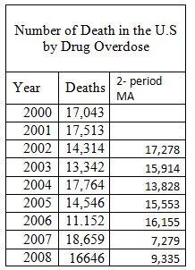 Find the two-period moving average for the year 2004. If necessary ...