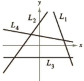 Match each value of slope m with the corresponding line in the figure ...