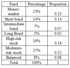 A mutual fund company offers its customers a variety of funds: a money ...