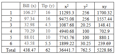 The amounts of 6 restaurant bills and the corresponding amounts of the ...