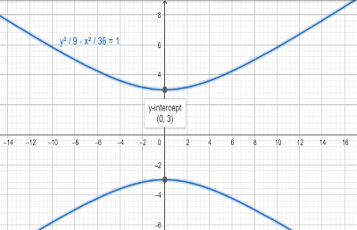 Graph the hyperbola whose equation is given below: \frac{y^2}{9} - \frac{x^2}{36} = 1 | Homework ...