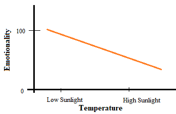 You hear that a line graph of data from the Grumpy Emotionality Test ...