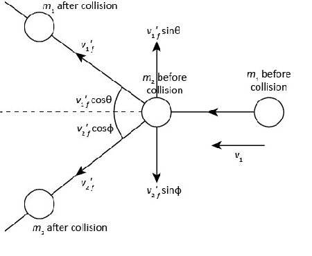 Show that for an elastic collision between m1 and m2, where the initial ...