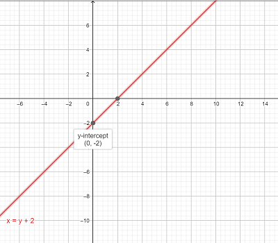 Graph the equation. x = y + 2 | Homework.Study.com