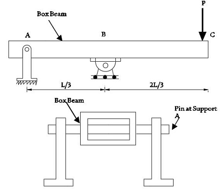 A hollow box beam ABC of length L= 5 m is supported at end A by a 10 mm ...