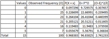 Consider the following frequency table of observations on the random ...