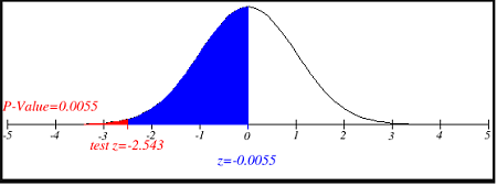 Given the following probabilities, find Z_0 and draw a graph and shade ...