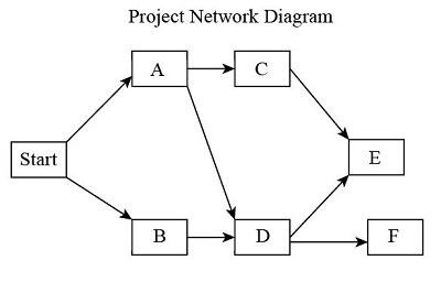 Consider a project having the following six activities: *Shortest ...