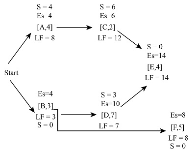 The following represents a project with known activity times. All times ...