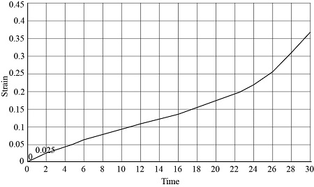 The following creep data were taken on an aluminum alloy at 400 o C ...