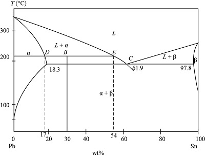 Referring to the Pb-Sn phase diagram, answer the following questions: a ...