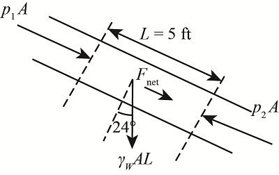 Water flows steadily down the inclined pipe as indicated in Fig. P12.39 ...