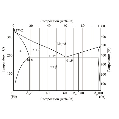 A Pb-Sn alloy containing 75 wt% Sn is slowly cooled down from 300 ...