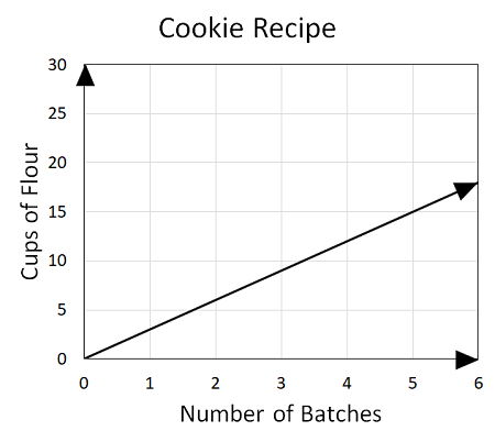The number of cups of flour required in a cookie recipe is in a linear ...