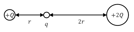 A positive test charge q is released from rest at a distance r away ...