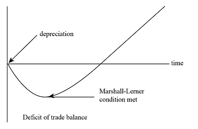 Explain the Marshall-Lerner condition. Assuming that the Marshall ...