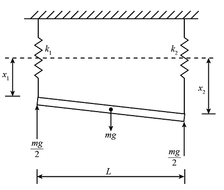 A uniform 1.2 kg rod that is 0.73 m long is suspended at rest from the ...