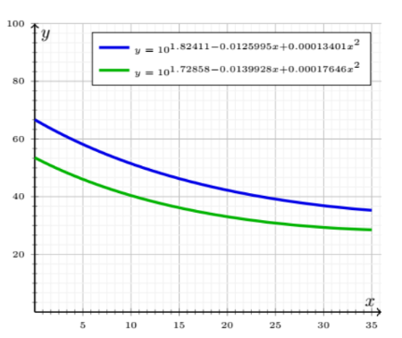 Researchers have found that the 95th percentile (the value at which 95% ...