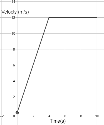 A graph of v(t) is shown for a world-class track sprinter in a 100-m ...