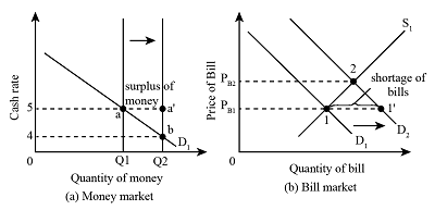 Using diagrams, illustrate and explain how a decrease in the cash rates ...