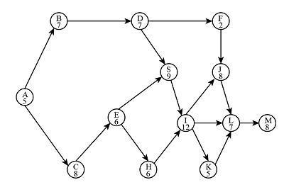 Given the project information in the table below, determine the Project ...
