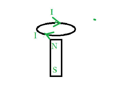 A bar magnet is held vertically with its upper end a little bit below ...