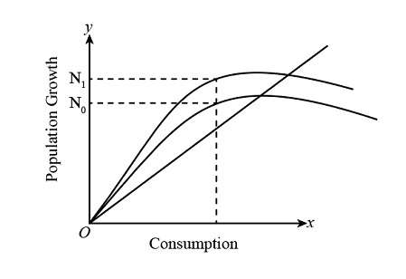 In the Malthusian model, suppose that there is a technological advance ...