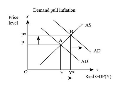 a) Illustrate band explain with diagrams the difference between demand ...