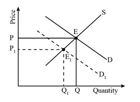 Determine how the following change/s in demand and/or supply affect the ...