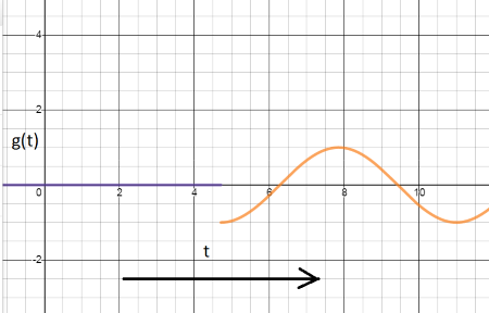 Sketch the following function, express it as a Heaviside function, and ...