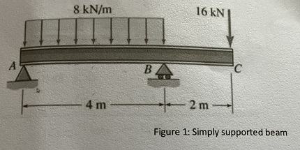 The figure above illustrates a simply supported beam, with a uniform ...