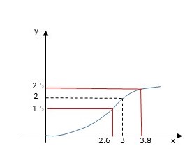 Use the given graph of f to find a number \delta such that if 0 is less ...