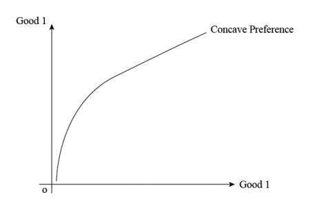 Concave Indifference Curve