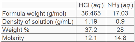 Calculate the molalities of some commercial reagents from the following ...