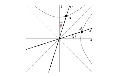 HOW HYPERBOLIC TRIGONOMETRIC HELPFUL IN METERIALIZING SPECIAL ...