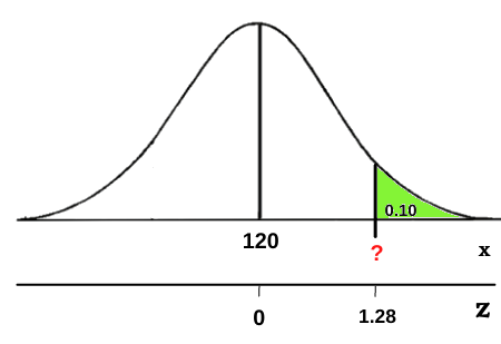 Scores on a particular test are normally distributed with a mean of 120 ...