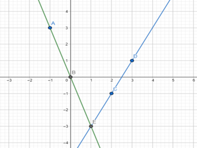 Solve the system of linear equations by graphing __3x+y=0 2x-y=5__. | Homework.Study.com