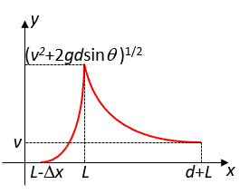 An inclined plane of angle \theta has a spring of force constant k ...